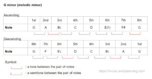 Minor Scales - Emily Learning Music