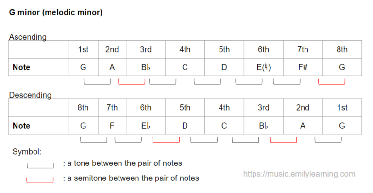 Minor Scales - Emily Learning Music